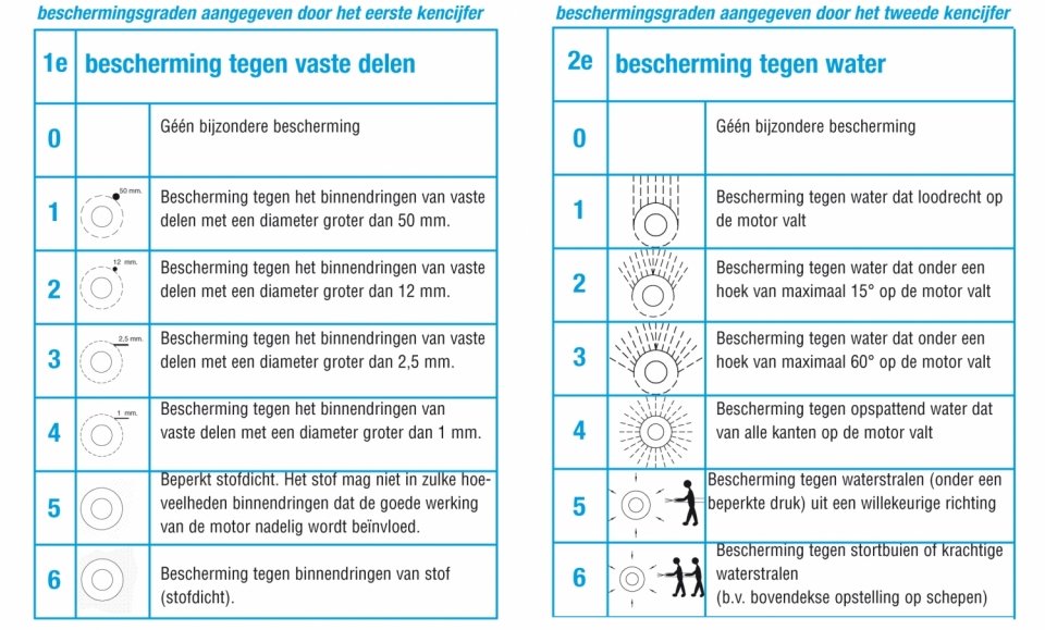 Beschermingsklasse IP voor elektromotoren | De Vier